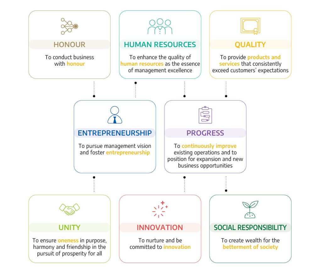 Corporate Profile - Guoco Group Limited
